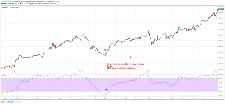 How to Control Risk Using a Stop Loss Order on Your Stock Trades ...