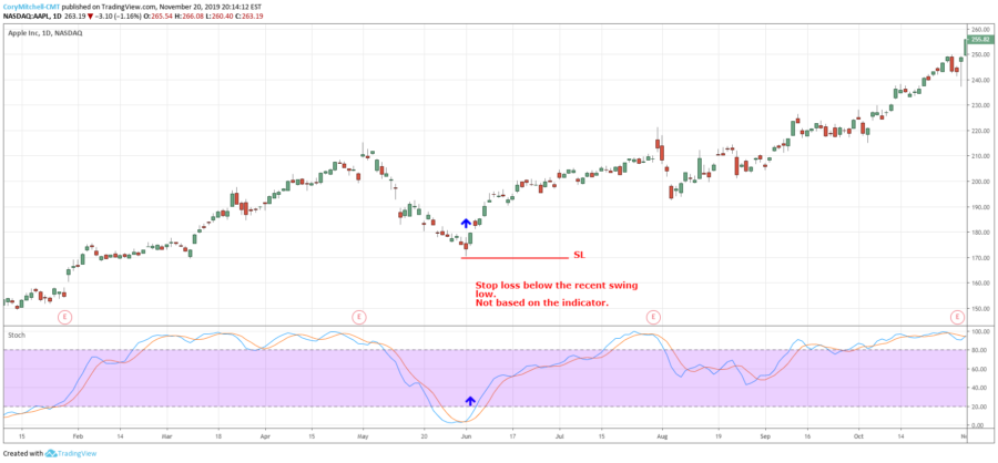 How to Control Risk Using a Stop Loss Order on Your Stock Trades ...