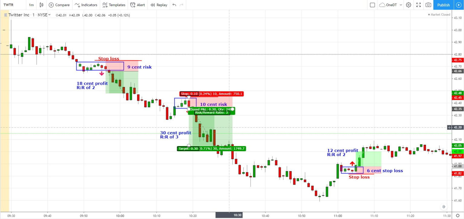 Stock Day Trading Trend Strategy For First Hour After the Open, 1 ...