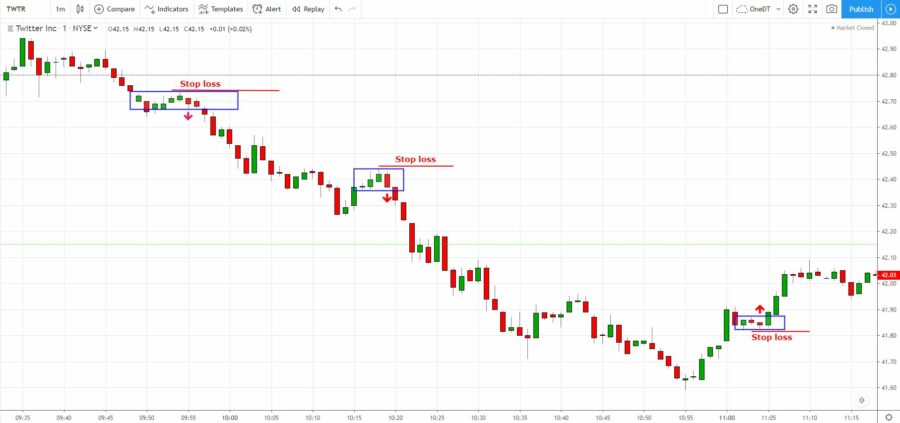 Stock Day Trading Trend Strategy For First Hour After the Open, 1 ...