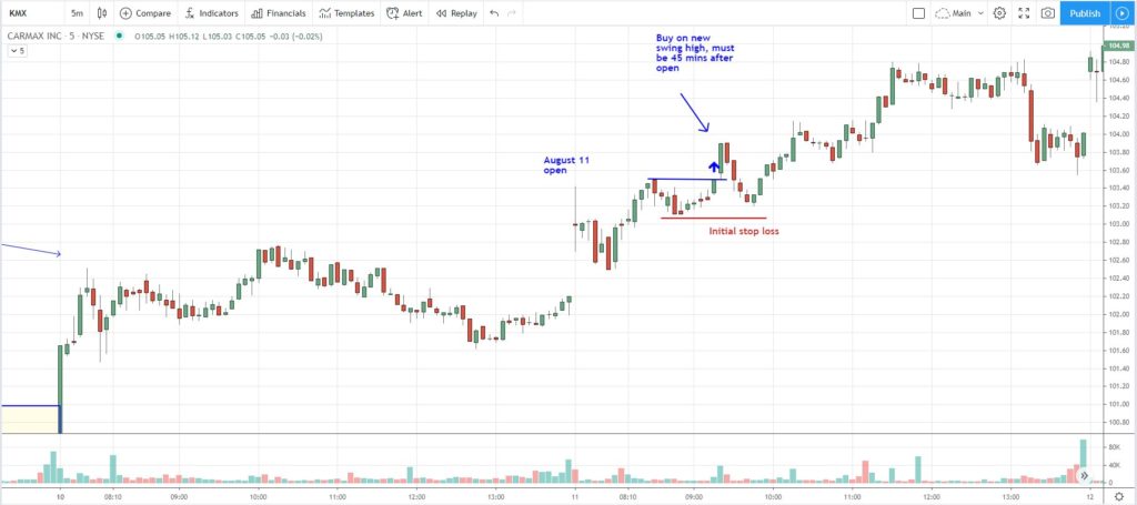 The "Breakout and Run" Day Trading Strategy for Stocks - Trade That Swing
