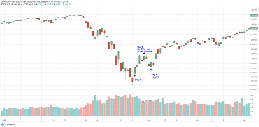 How to Pick Stock Market Bottoms - 4 Signals to Watch For - Trade That ...