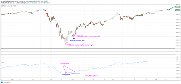 How to Pick Stock Market Bottoms - 4 Signals to Watch For - Trade That ...