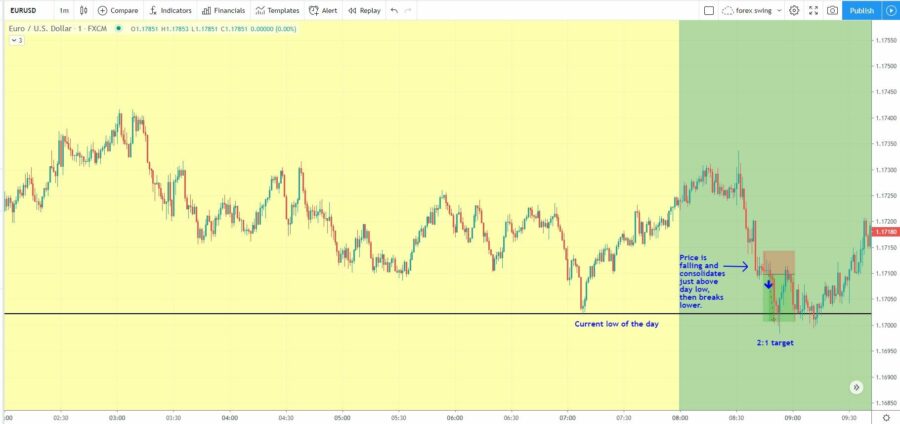 EURUSD Session High Low Day Trading Strategy - Trade That Swing