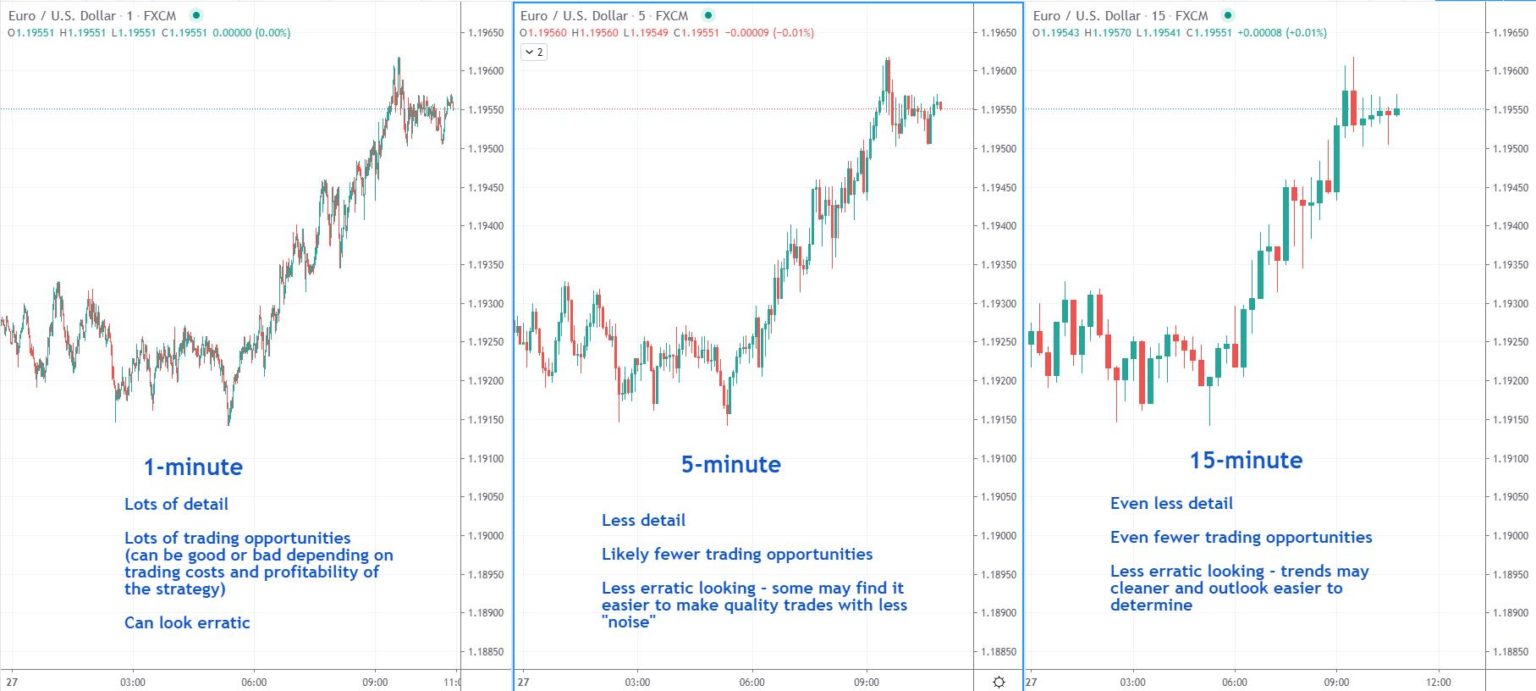 What Time Frame to Use When Day Trading - Trade That Swing
