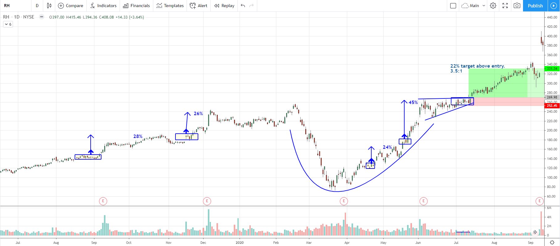 The Cup and Handle Swing Trading Strategy - Scanning, Entries, and ...