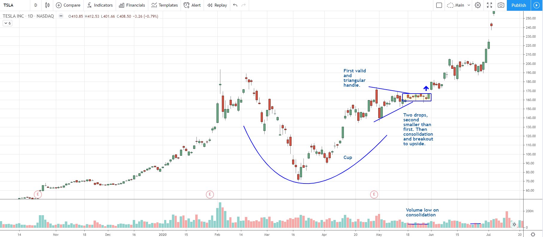 The Cup and Handle Swing Trading Strategy - Scanning, Entries, and ...