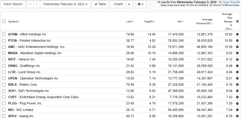How to Find Day Trading Stocks That Are Consistent High Percentage ...