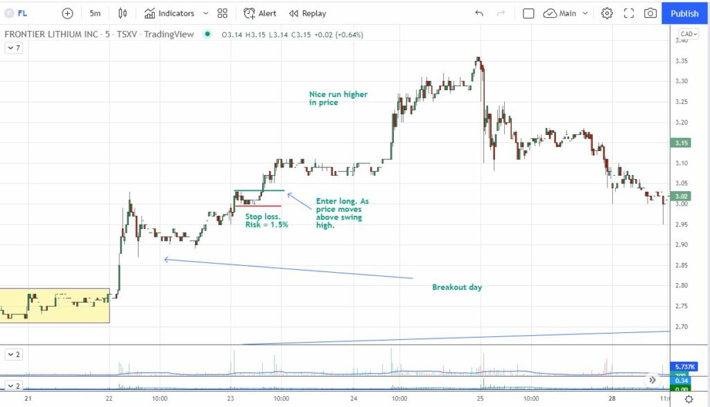 The "Breakout and Run" Day Trading Strategy for Stocks - Trade That Swing