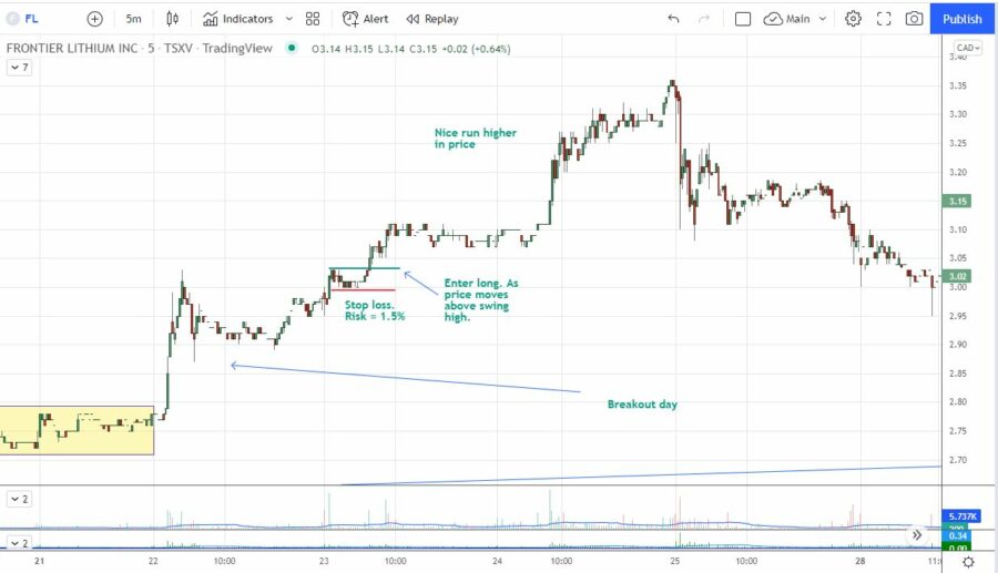 The "Breakout and Run" Day Trading Strategy for Stocks - Trade That Swing
