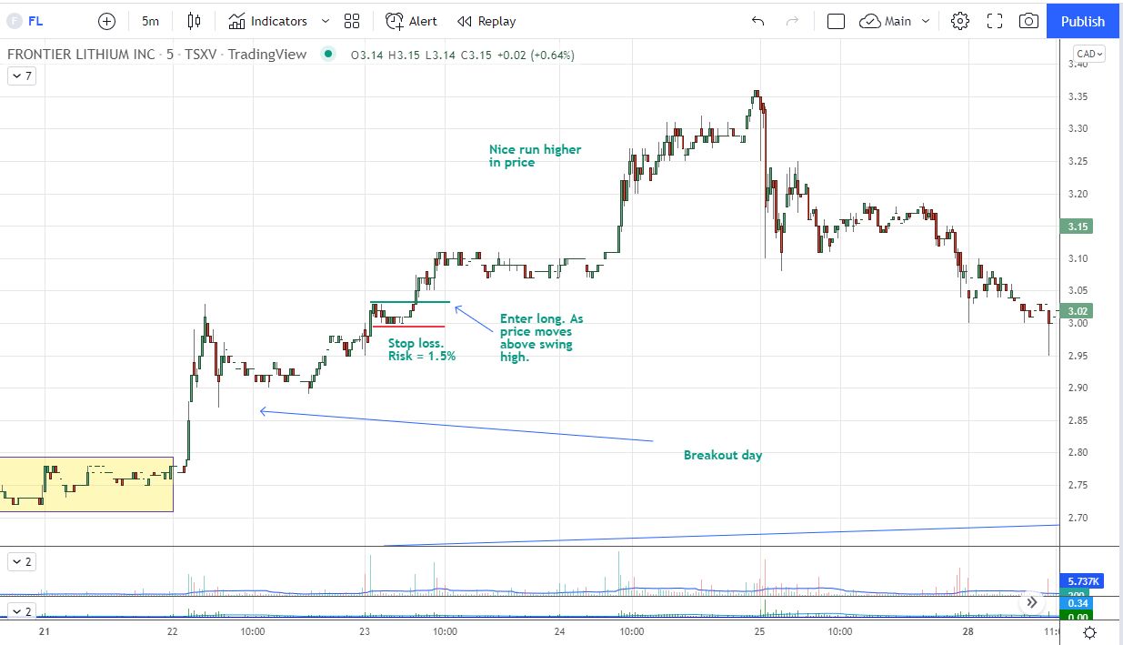 The "Breakout and Run" Day Trading Strategy for Stocks - Trade That Swing