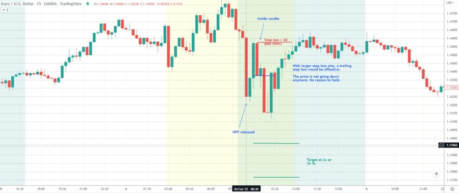 How to Day Trade the Non-Farm Payrolls Report (NFP) in EURUSD or GBPUSD ...