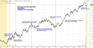 Stock Market Intraday Repeating Patterns - Trade That Swing