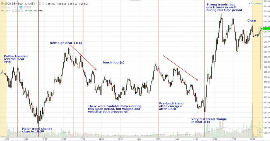 Stock Market Intraday Repeating Patterns - Trade That Swing