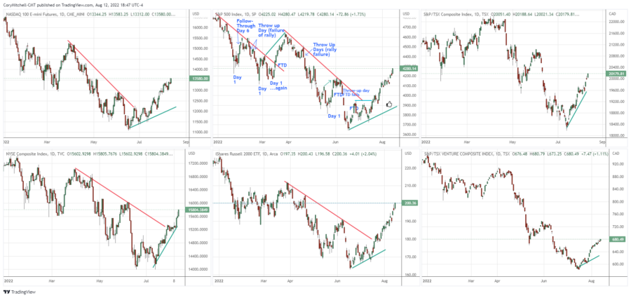 Trade That Swing - Stock and Forex Trading Education and Analysis