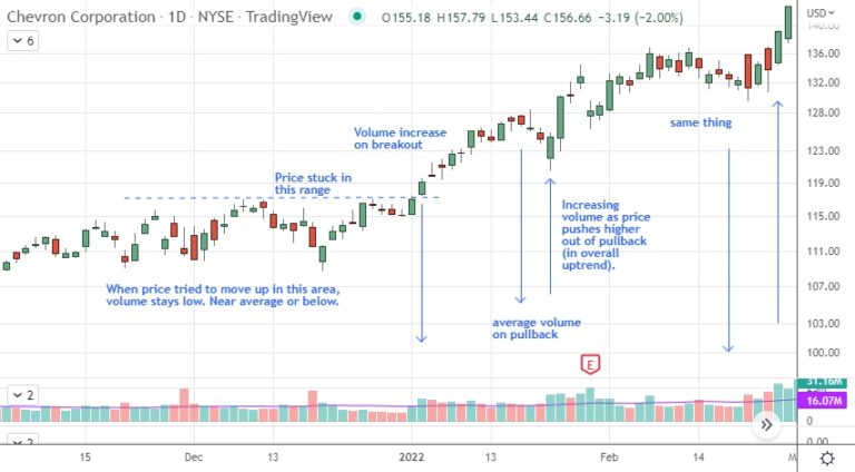 In-Depth Guide to Trading Stocks Based on Volume and Volume Analysis ...