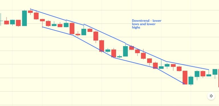Become a Master at Price Action Trading - Trade That Swing