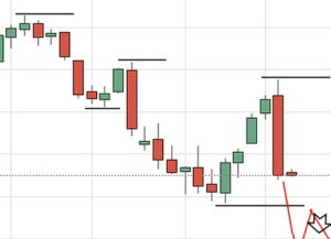 Become a Master at Price Action Trading - Trade That Swing