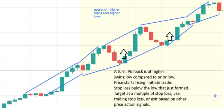 Become a Master at Price Action Trading - Trade That Swing