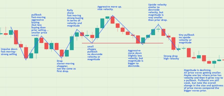 Become a Master at Price Action Trading - Trade That Swing