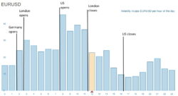 EUR/USD Volatility Statistics and Conditions for Day Trading - Trade ...