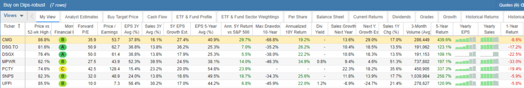 The Buy the Dip Stocks List - Stocks with strong earnings and growth ...