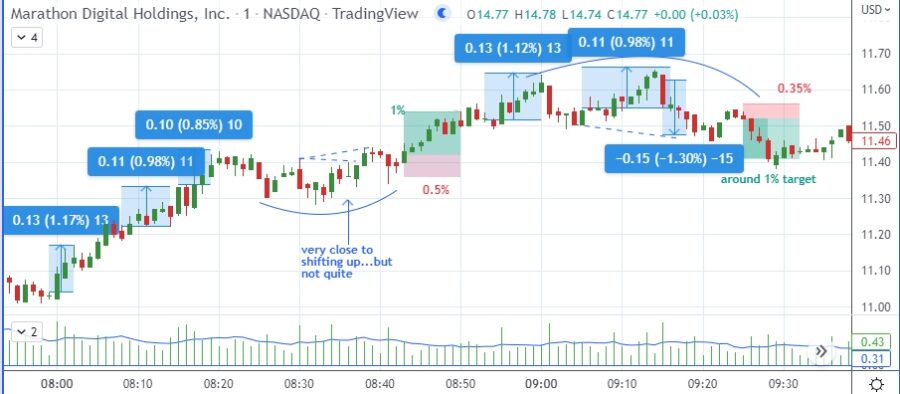 Know How Long a Trade Could Last Before Entering - Trade That Swing