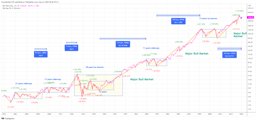 Historical Average Stock Market Returns for S&P 500 (5-year to 150-year ...