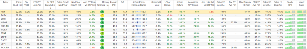 The Buy the Dip Stocks List - Stocks with strong earnings and growth ...