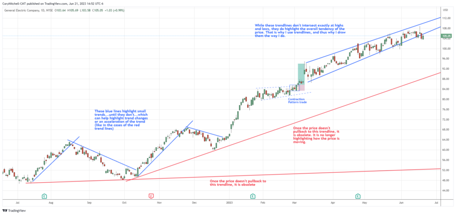 How to Draw Trendlines That Actually Help Your Trading - Trade That Swing