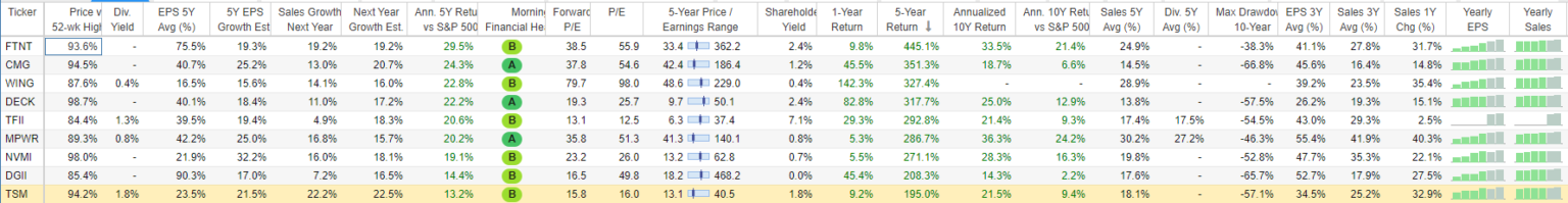 The Buy the Dip Stocks List - Stocks with strong earnings and growth ...