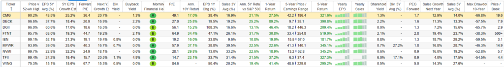 The Buy the Dip Stocks List - Stocks with strong earnings and growth ...
