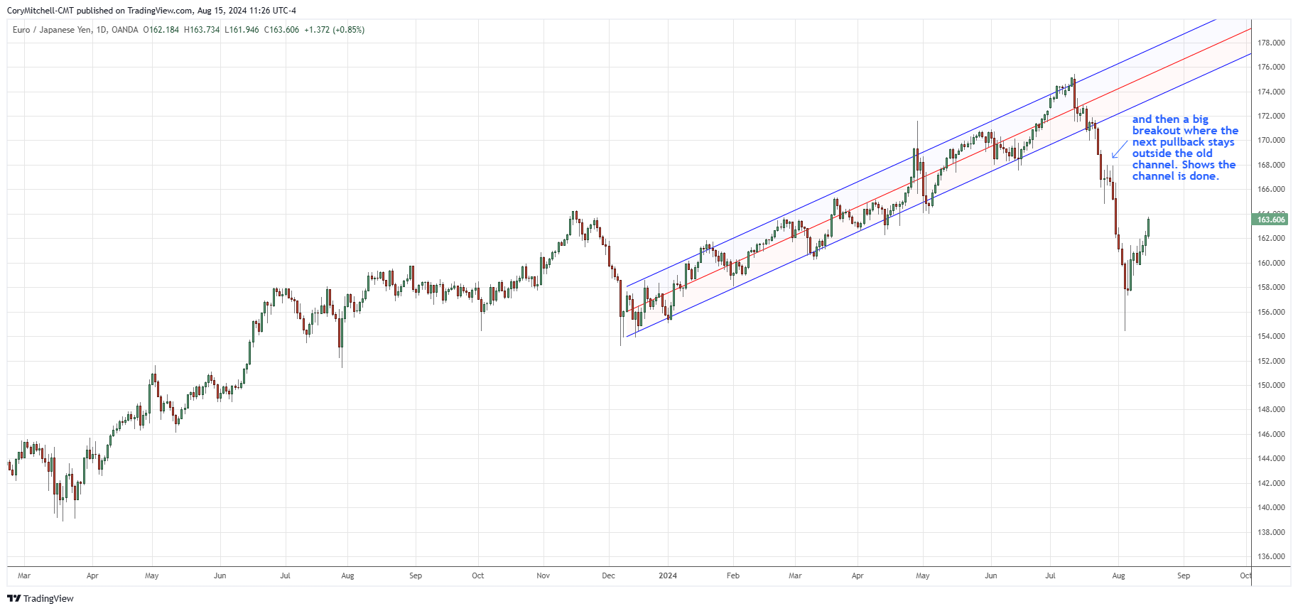 How to Use Regression Channels to Aid in Forex Trade Selection and Analysis - Trade That Swing