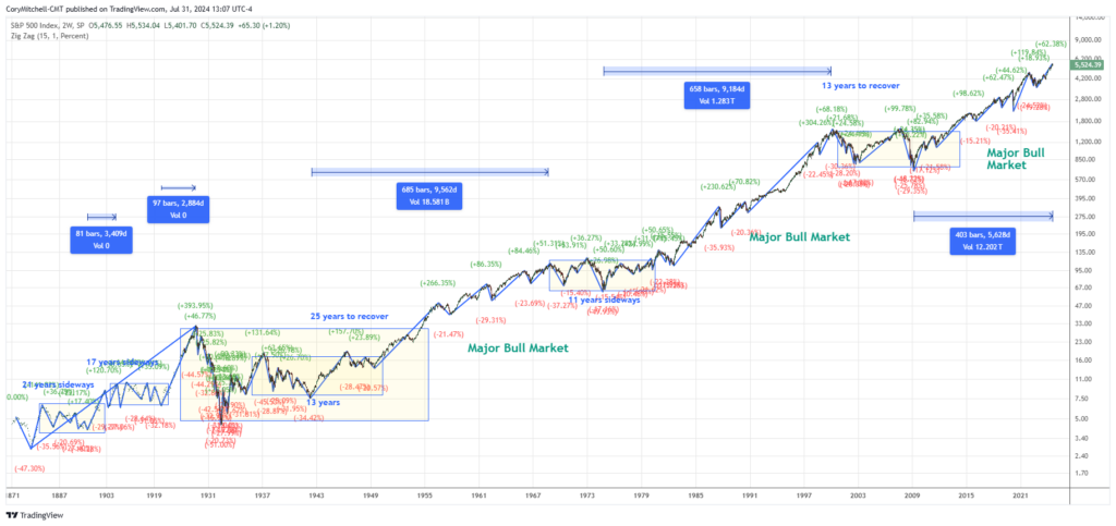 A History of Stock Market Percentage Declines (15% to 50%+), in Charts ...