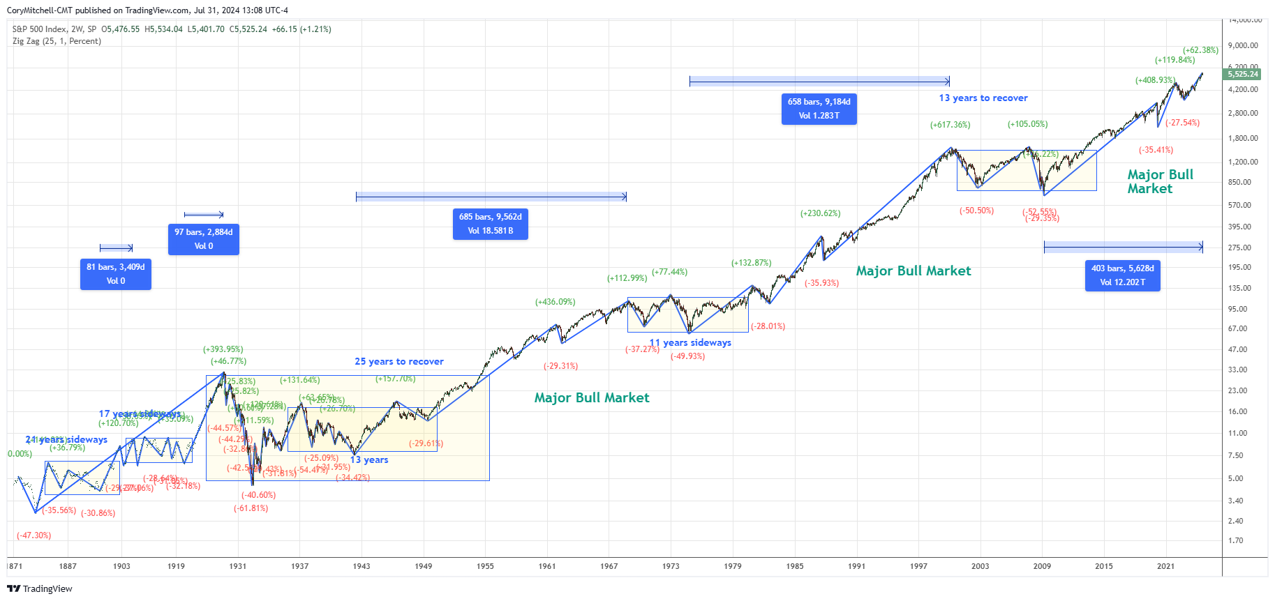 A History of Stock Market Percentage Declines (15% to 50%+), in Charts ...