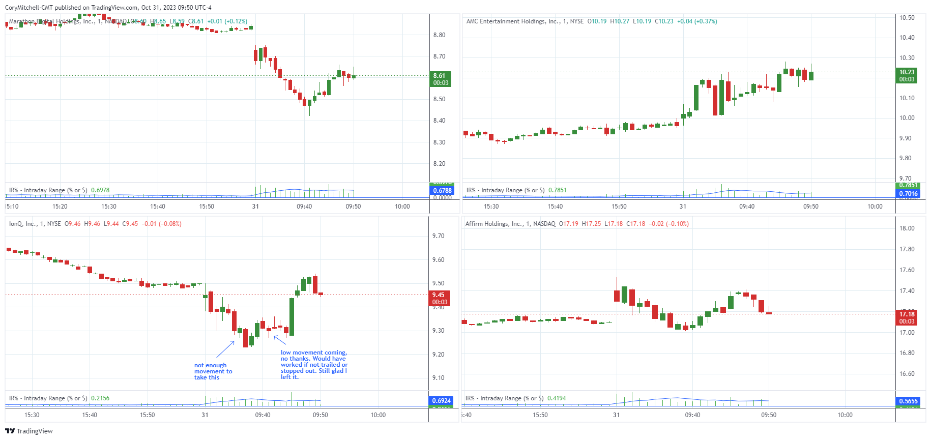 Stock Day Trading Charts, Notes and Trades from October - Trade That Swing