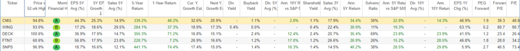 The Buy the Dip Stocks List - Stocks with strong earnings and growth ...