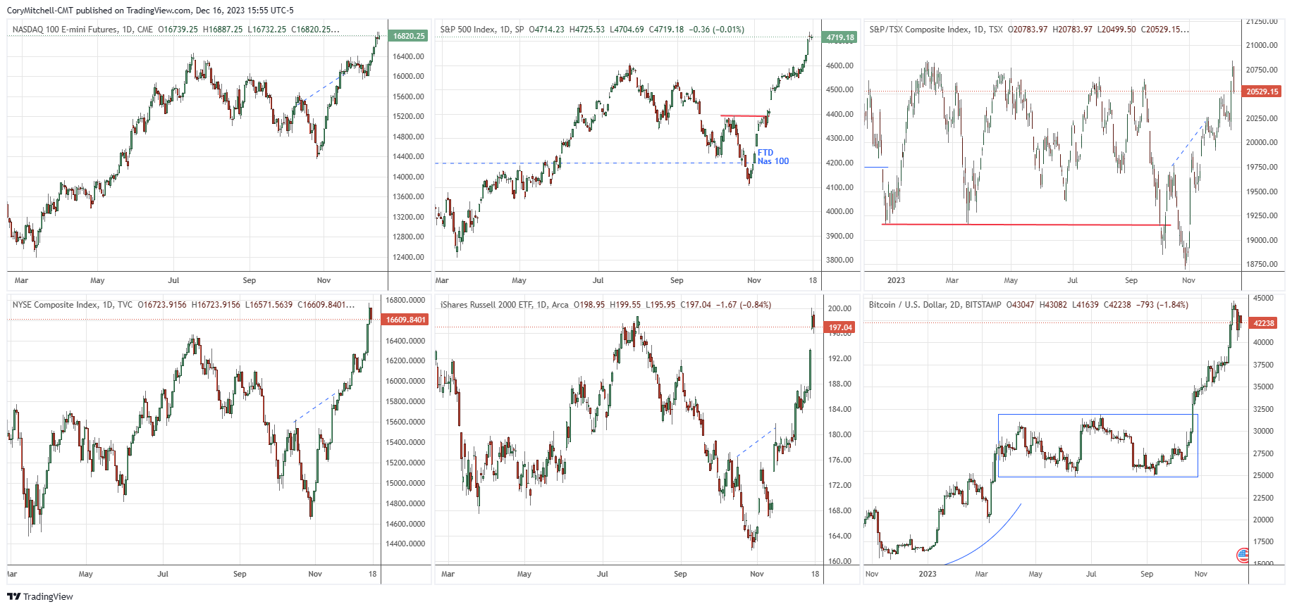 Swing Trading Stock Market Outlook for This Week - Trade That Swing