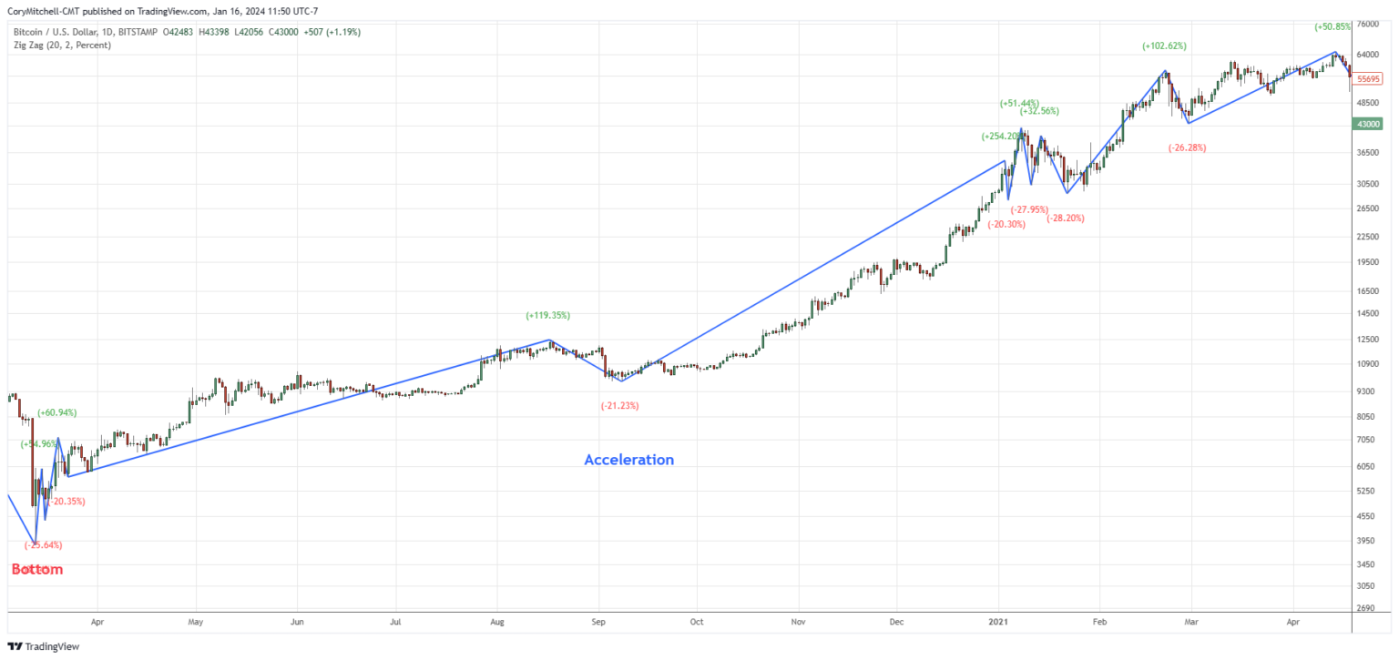 Statistics on How Bitcoin Moves - average rally and pullback ...