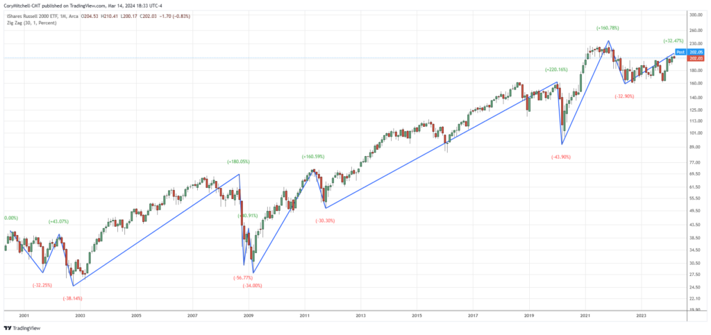 Historical Average Returns of the Russell 2000 Index (IWM) - Trade That ...