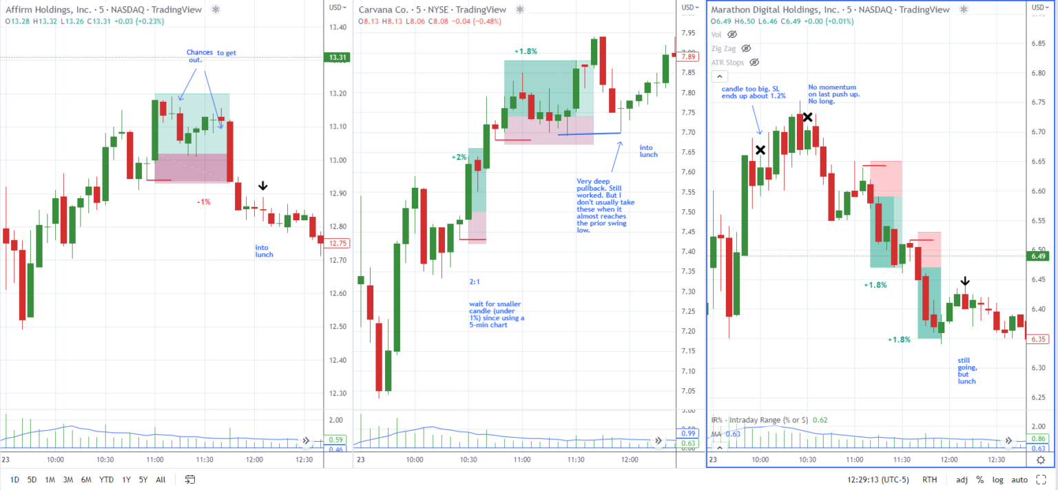 What Time Frame to Use When Day Trading - Trade That Swing