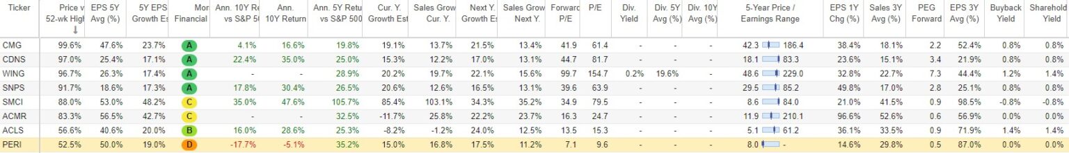 The Buy the Dip Stocks List - Stocks with strong earnings and growth ...