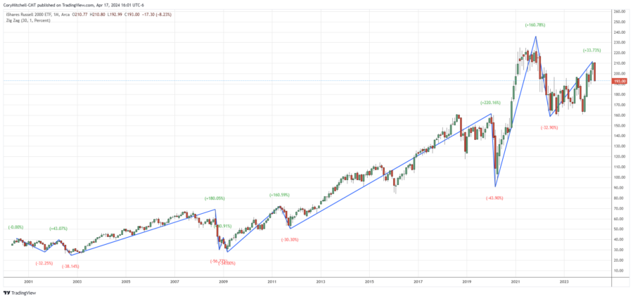 Historical Average Returns of the Russell 2000 Index (IWM) - Trade That ...