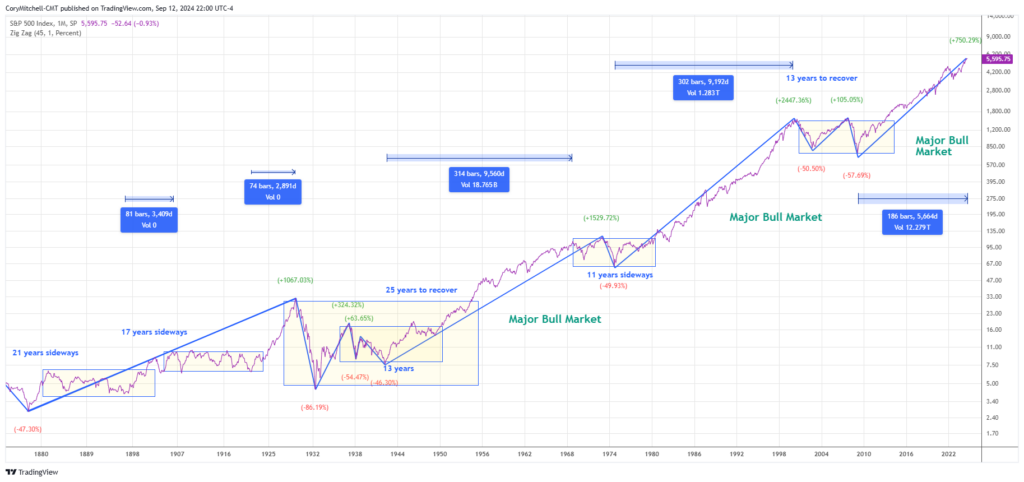 Historical Average Stock Market Returns for S&P 500 (5-year to 150-year ...