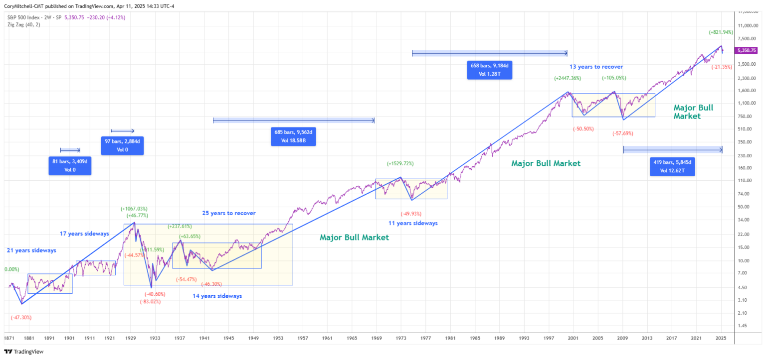 A History of Stock Market Percentage Declines In Charts (15% to 50% ...