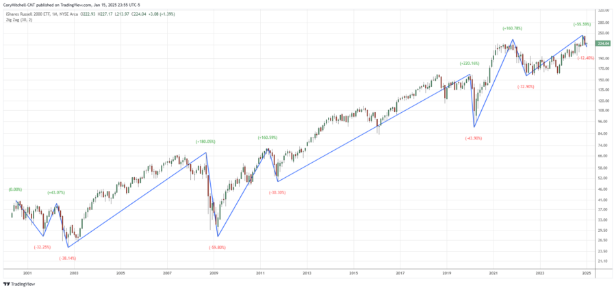Historical Average Returns of the Russell 2000 Index (IWM) - Trade That ...