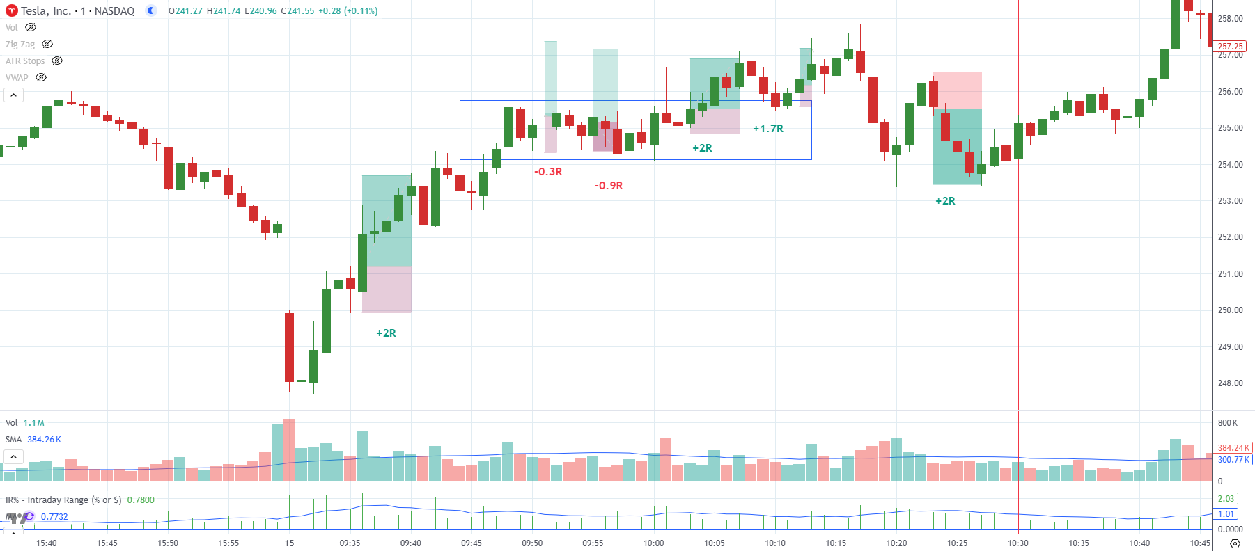 Stock Day Trading Trend Strategy For First Hour After the Open, 1 ...