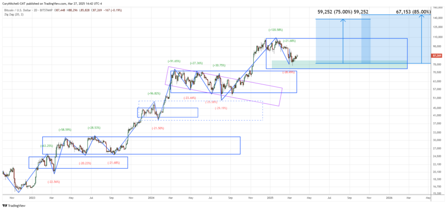 Statistics on How Bitcoin Moves - average rally and pullback ...