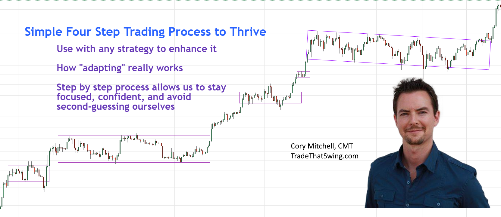 A Simple Four Step Trading Process To Thrive In Any Environment - Trade ...