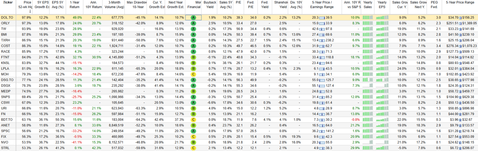 The Buy the Dip Stocks List - Stocks with strong earnings and growth ...